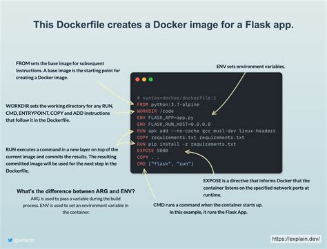 Dockerfile Explained This Dockerfile Creates A Docker Image For A