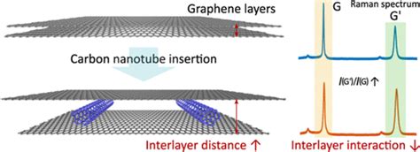 Reduction Of Interlayer Interaction In Multilayer Stacking Graphene With Carbon Nanotube