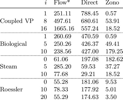 Computational Time Seconds Comparing Flow Direct Encoding And The Download Scientific