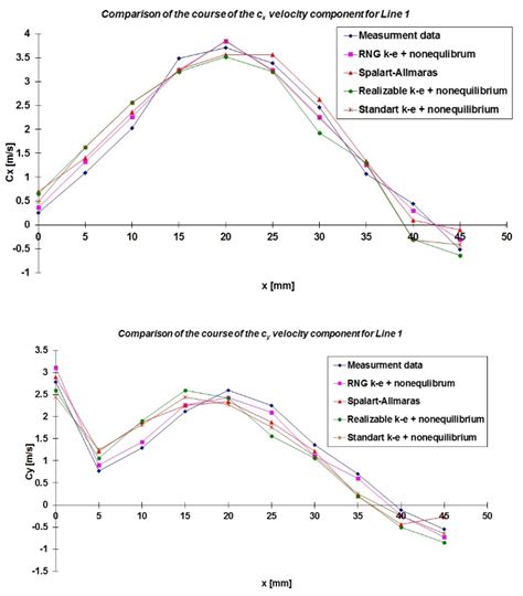 The Influence Of The Geometrical Features Of A Stator With The Crossover Shaped As A Spherical