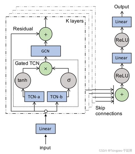 图时空序列预测方法记录incrementally Improving Graph Wavenet Performance Csdn博客