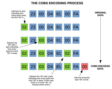 Consistent Overhead Byte Stuffing Cobs Mbeddedninja