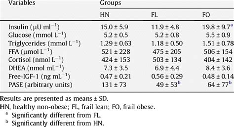 Hormonal And Physical Activity Profiles Of Healthy Non Obese Frail