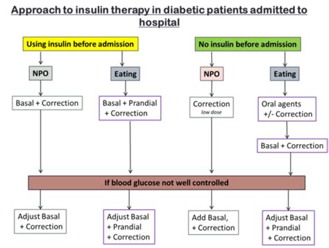Insulin Hypoglycemia DKA Flashcards Quizlet