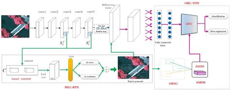Remote Sensing Free Full Text Structured Object Level Relational