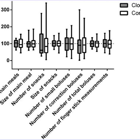 distribution of behavioral patterns during closed loop n 32 and download scientific diagram