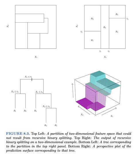 Tree Based Models Intro To Data Science