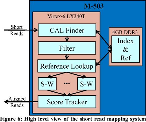 Figure 1 From Hardware Acceleration Of Short Read Mapping Semantic