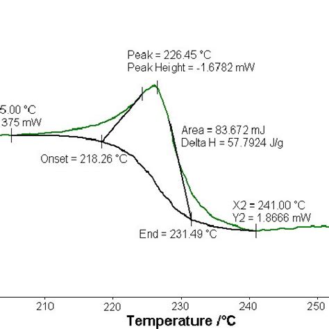 Endothermic Peak ∆h 57 79 J G −1 On The Dsc Curve At 226 4 °c For Download Scientific