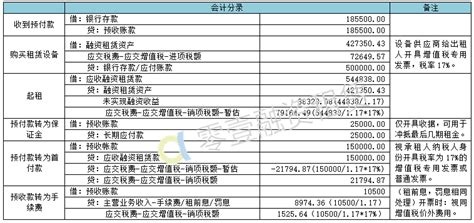 融资租赁直租业务会计处理案例 中国融资租赁资源网官网