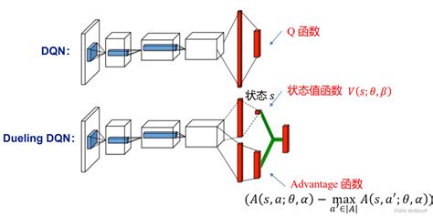 【深度强化学习】dqn double dqn dueling dqn dulingdqn和doubledqn csdn博客