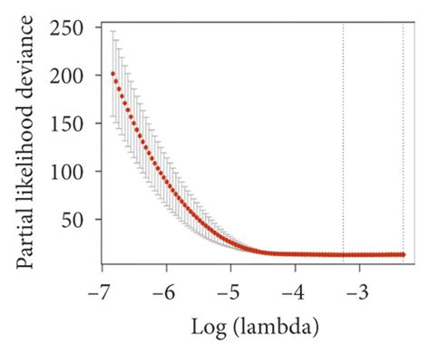 A The Tuning Parameter Plot Of The Lasso Cox Model The X Axis