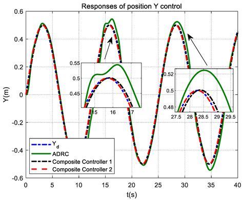 Fault Tolerant Control For Quadrotor Based On Fixed Time Eso