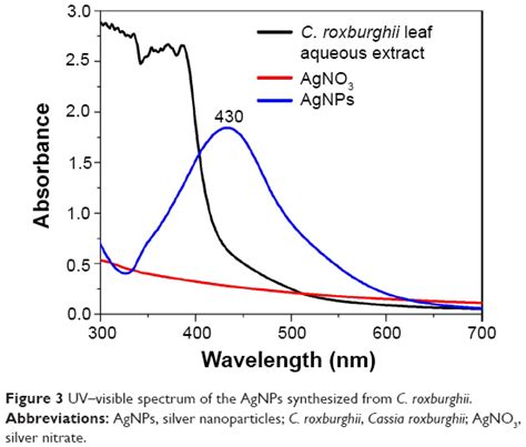 Biosynthesis Characterization Of Silver Nanoparticles Using Cassia Rox Ijn