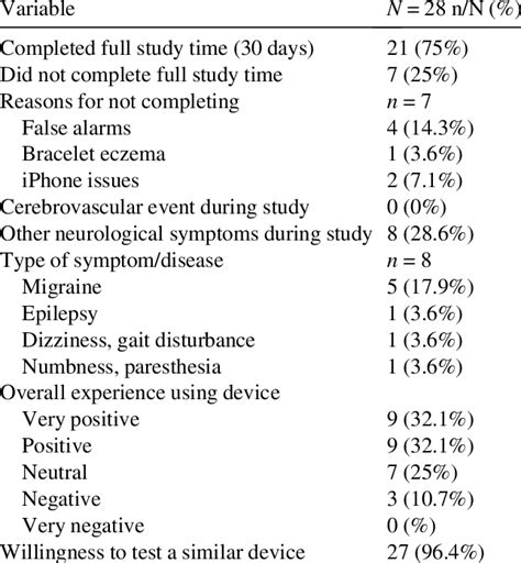 General Usability And Safety Data In 28 Followed Up Patients