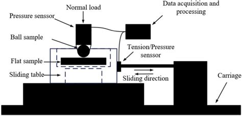 Structure Diagram Of Reciprocating Friction And Wear Tester Tribometer Download Scientific
