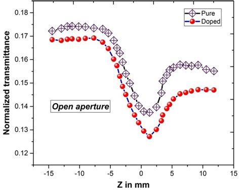 Plot Of Normalized Transmittance Versus Z In Mm Open Aperture Download Scientific Diagram
