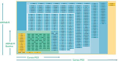 【汽车功能安全】arm Cortex M3内核理解 Csdn博客