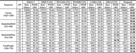 Table 3 From Rate Distortion Optimization Based On Two Pass Encoding