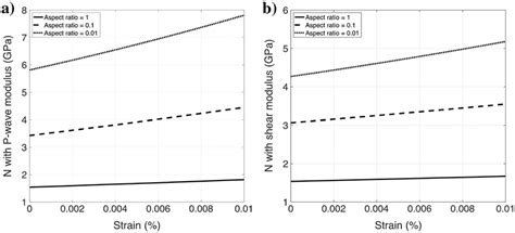 Comparison Of The Nonlinear Term N Values Of A And B The P Wave And