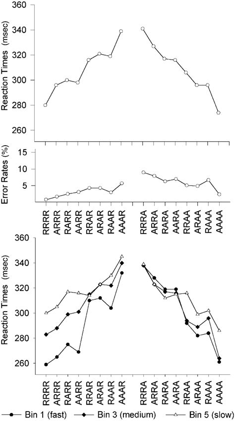 Experiment 1 Sequential Effects In Mean Reaction Times Rts Top In Download Scientific