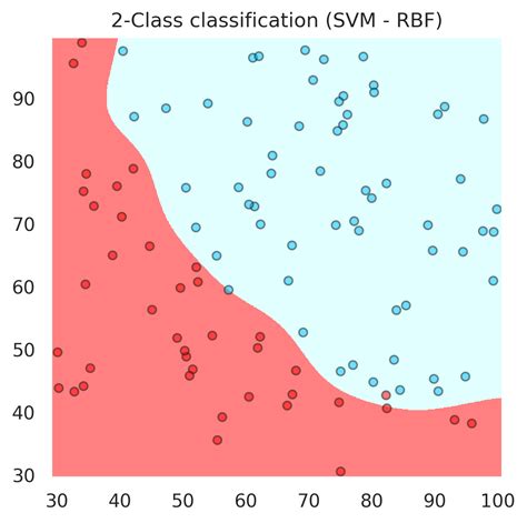supervised learning logistic regression — ai for fusion energy summer