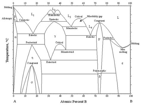 Invariant Points On Phase Diagrams Are Points With No Degrees Of Freedom With A Unique