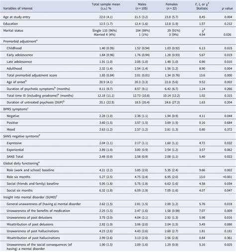 The Relationship Between Sex And Functional Outcome In First Episode Schizophrenia The Role Of