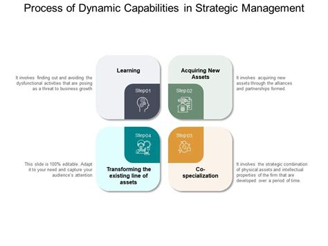 Process Of Dynamic Capabilities In Strategic Management Powerpoint Presentation Designs