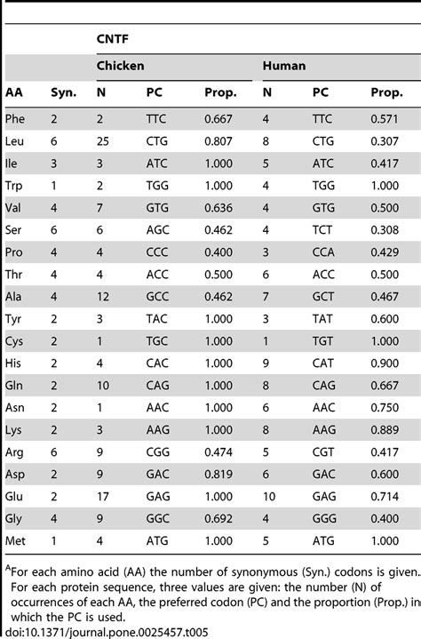 Codon Usage In The Protein Cntf In Chicken And Humansa Download Table