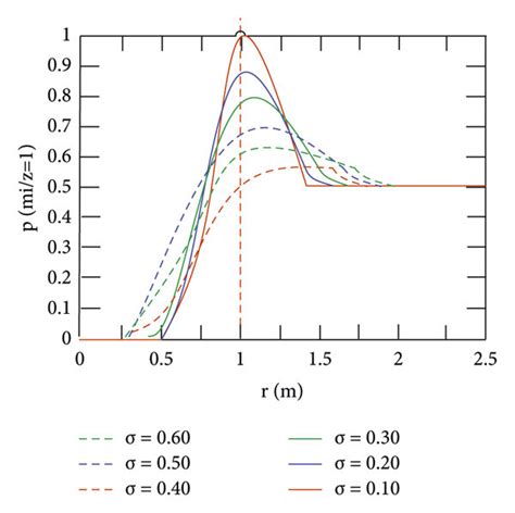 Effect diagram of different σ values on the Gaussian inverse sensor model Download Scientific