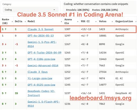 Sonnet 35 Number 1 In Coding In Chatbot Arena Rclaudeai
