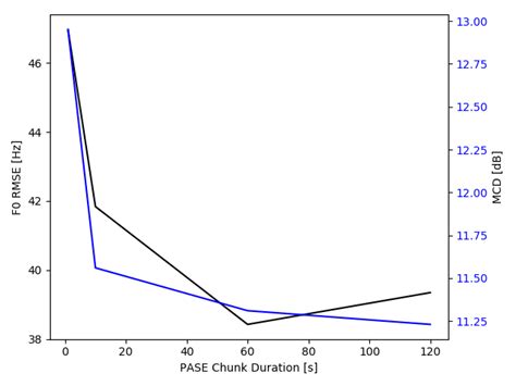 Mcd And Rmse Of F 0 For New Speakers With Respect To The Length Of