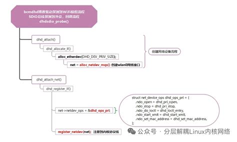 Linux内核网络设备netdevice篇linux Netdevice J Csdn博客 Linux内核网络设备netdevice篇linux Netdevice J Csdn博客