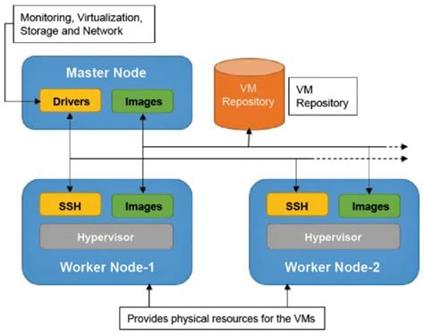 6 The Opennebula Architecture As Illustrated In 6 Source Opennebula Download Scientific