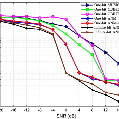 Rmse Versus Snr For Different One Bit Doa Estimation Methods Download Scientific Diagram
