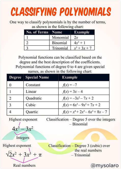 Classifying Polynomials A Visual Guide