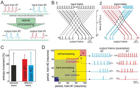 Wave Processing Of Periodic Wave Trains Complexity Resonance A Download Scientific Diagram