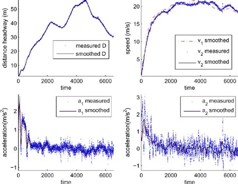 Example Of Speed And Acceleration Profiles Of Both Vehicles And The Download Scientific Diagram