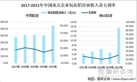 2022年中国氧化铝行业重点企业对比分析：中国铝业vs南山铝业 图 智研咨询