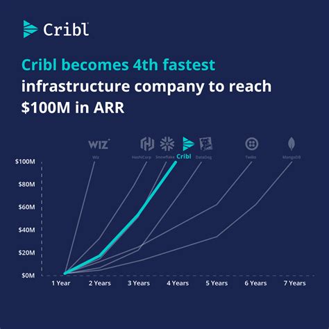 Building The Future Of Data For It And Security Cribl