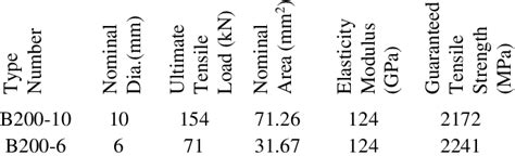 Properties Of Cfrp Reinforcement Download Scientific Diagram