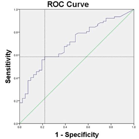 Roc Curve Statistics For Determining The Optimal Dose Volume