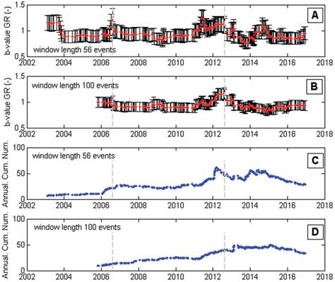 A Temporal B Value Evolution Throughout The Groningen Earthquake