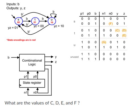 solved inputs b outputs y z b b yz 01 yz 00 yz 10