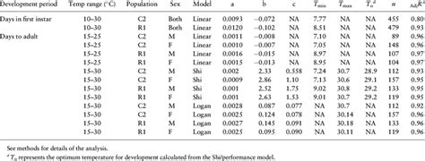 Parameter Values For Linear And Nonlinear Models Used To Describe The Download Table