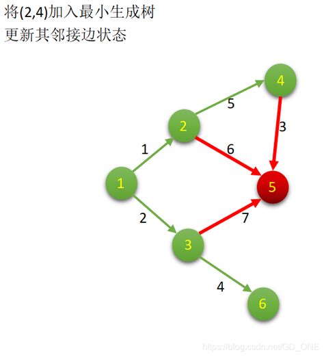 最小生成树问题的两种算法最小生成树算法 Csdn博客