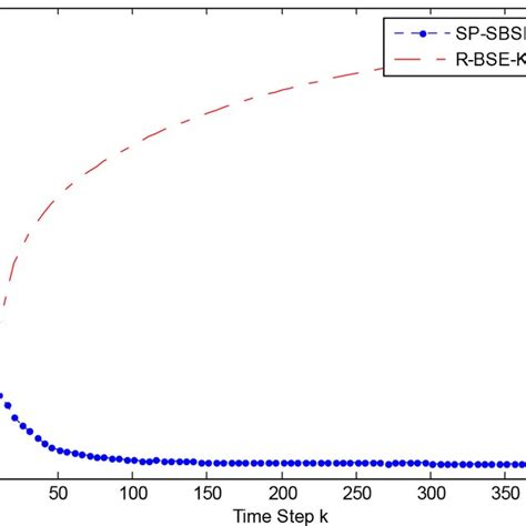 Rmse Of Position Bias Estimation Download Scientific Diagram