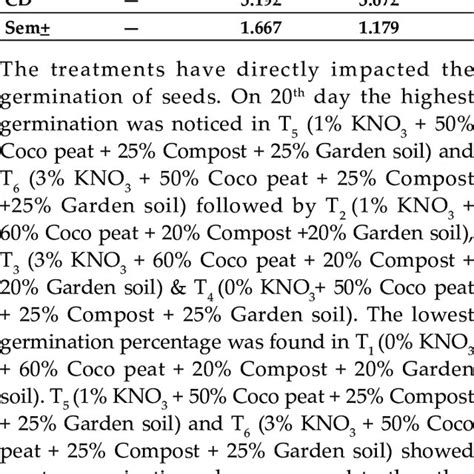 Effect Of Kno 3 Priming And Growing Media On Germination Percentage Of Download Scientific