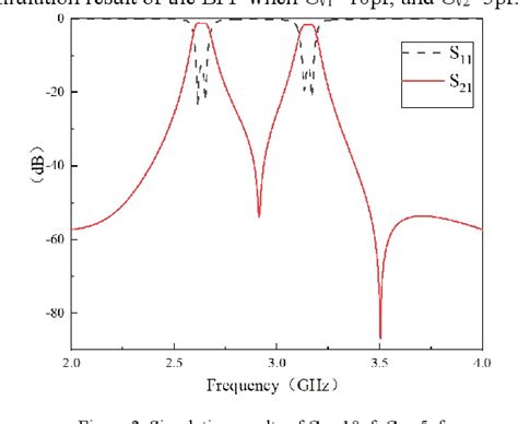 Figure From Design Of A Frequency Independently Tunable Dual Band Band Pass Filter With